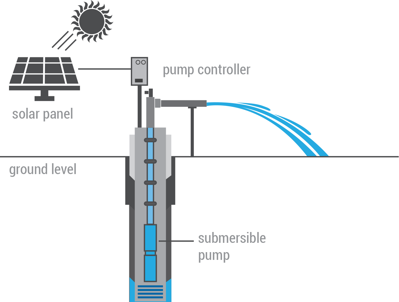 Solar Water Pumps (SWP) - Hapred